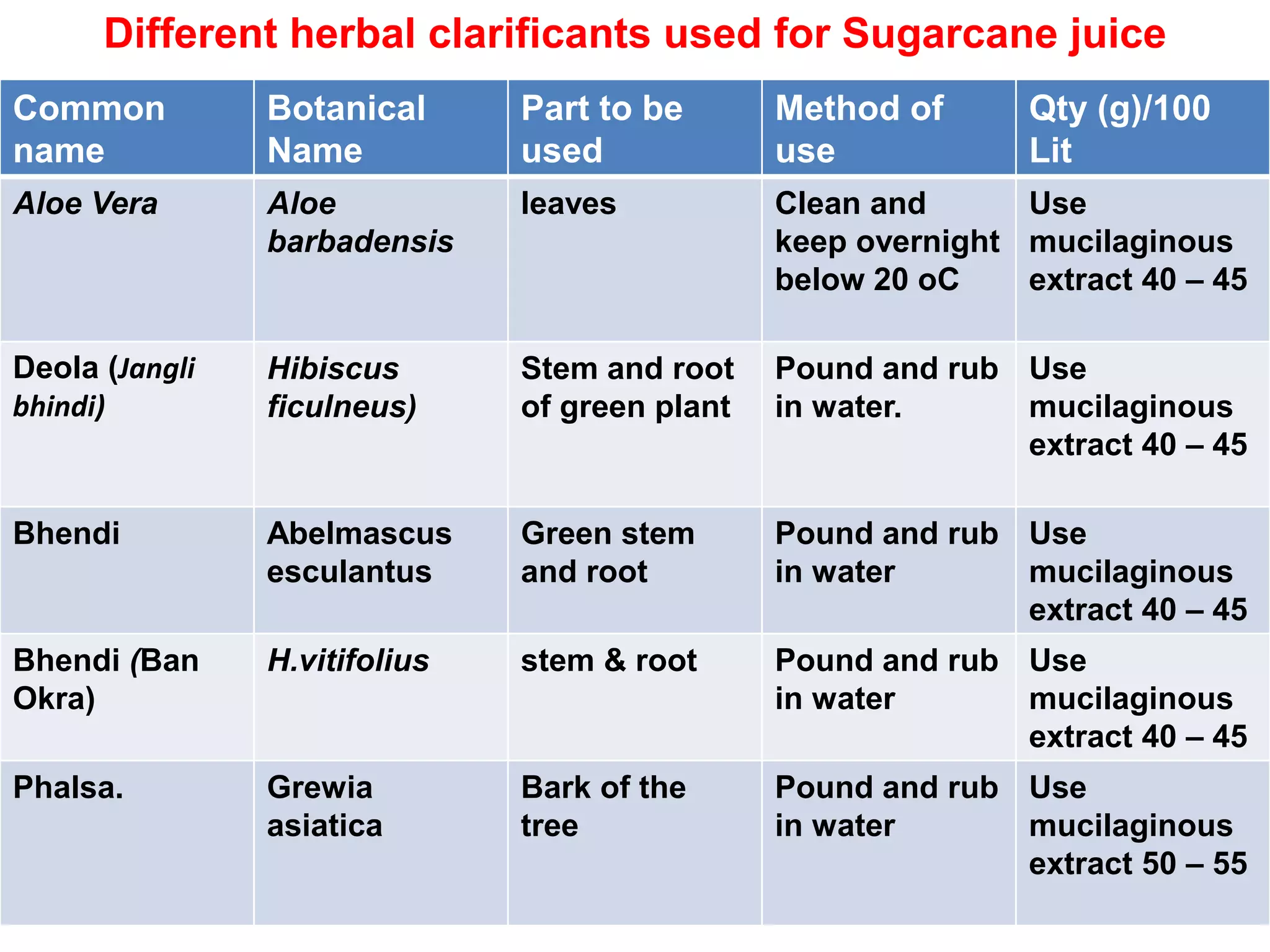 INNOVATIONS IN SUGARCANE JUICE CLARIFICATION TECHNOLOGY FOR QUALITY GUR ...