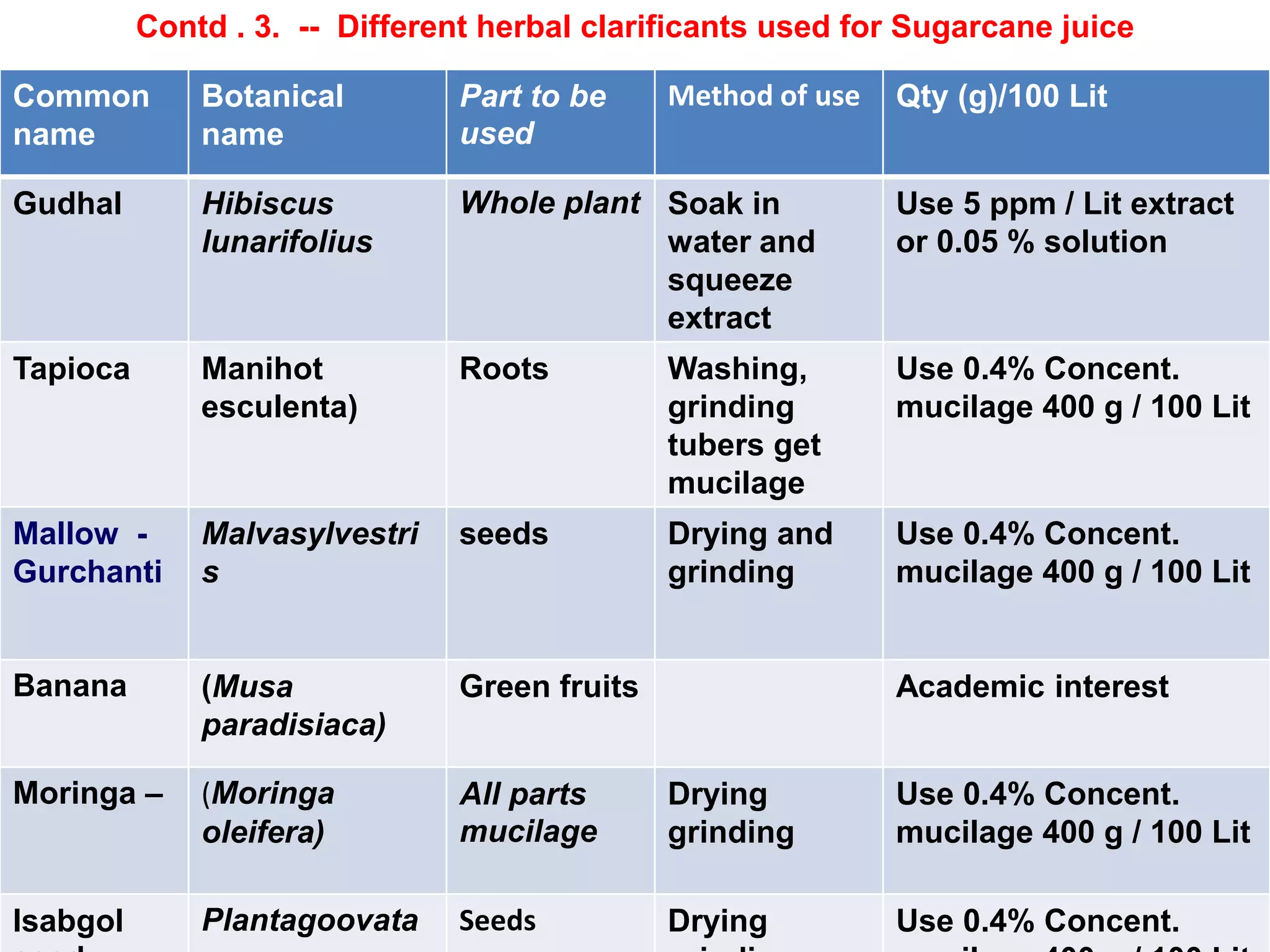INNOVATIONS IN SUGARCANE JUICE CLARIFICATION TECHNOLOGY FOR QUALITY GUR ...