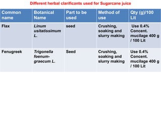 INNOVATIONS IN SUGARCANE JUICE CLARIFICATION TECHNOLOGY FOR QUALITY GUR ...