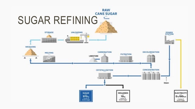 Sugarcane Processing Technologies by Akram Hossain