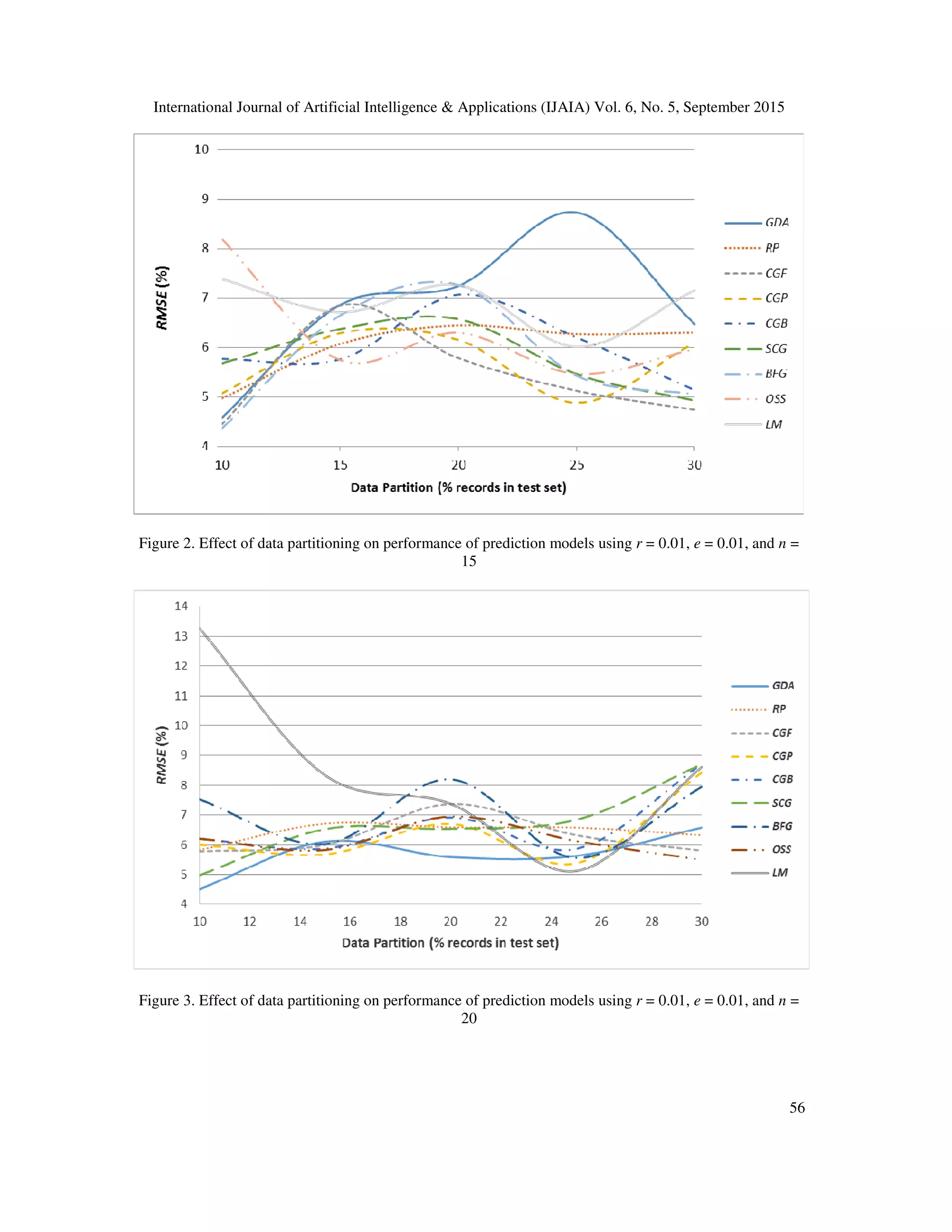 Sugarcane Yield Forecasting Using Pdf Agriculture Industries