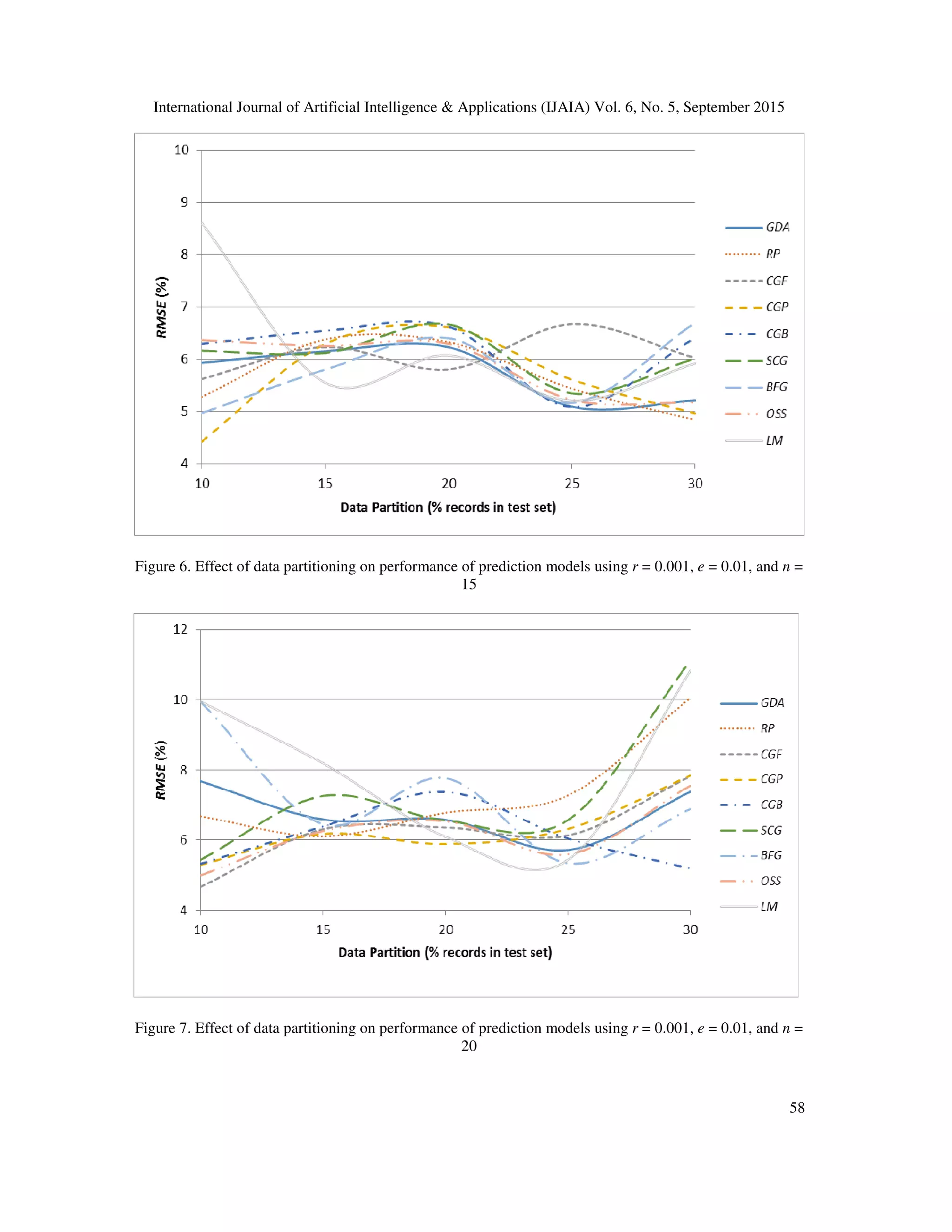 Sugarcane Yield Forecasting Using Pdf Agriculture Industries