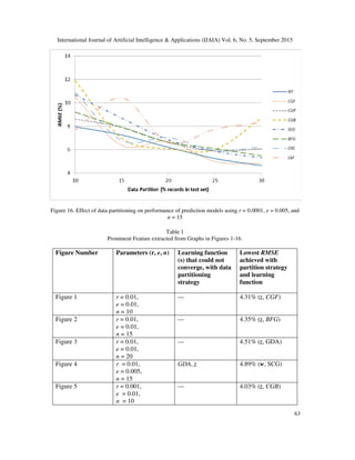 Sugarcane yield forecasting using | PDF | Agriculture | Industries
