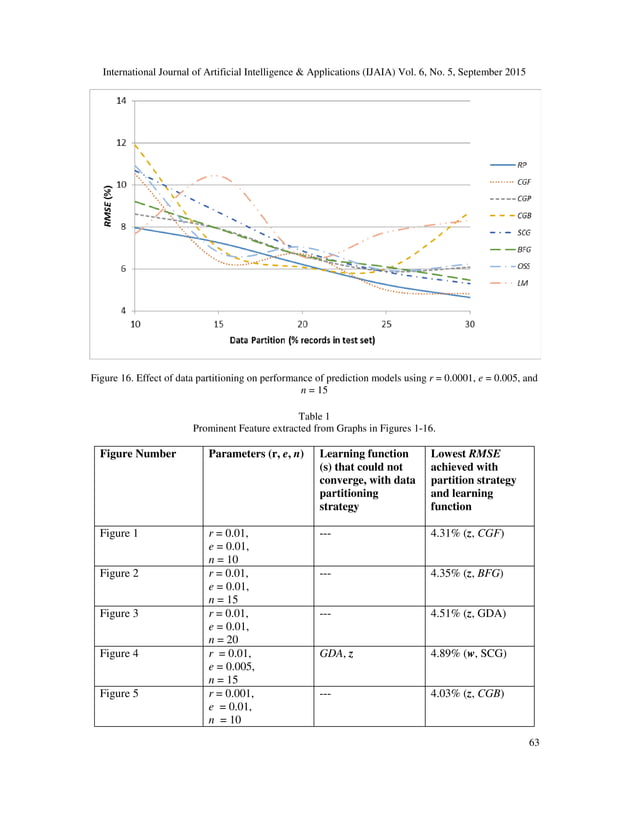 Sugarcane Yield Forecasting Using Pdf Agriculture Industries