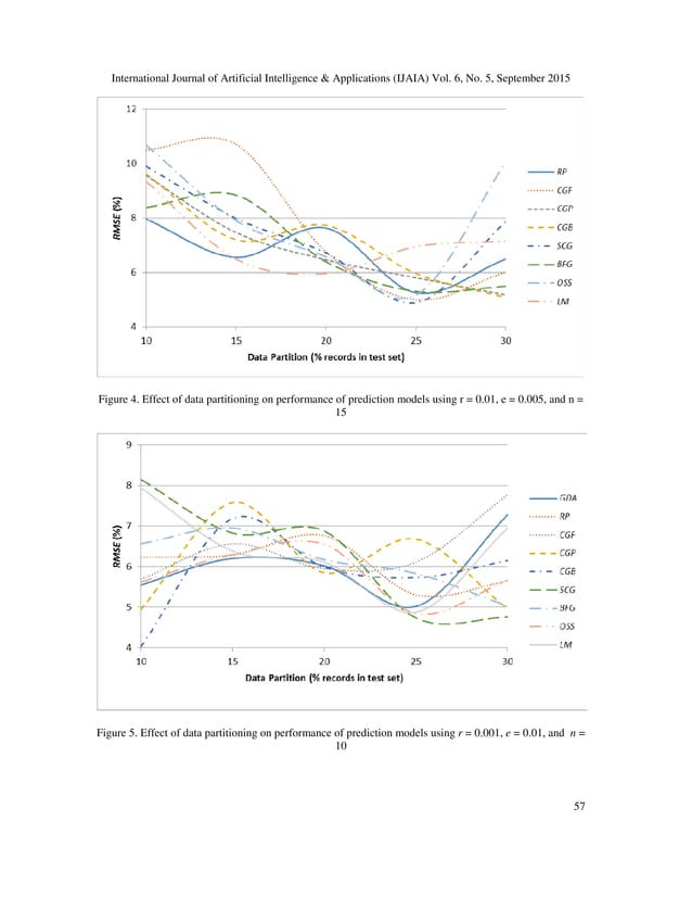 Sugarcane Yield Forecasting Using Pdf Agriculture Industries