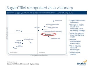 SugarCRM vs. Microsoft Dynamics | PPT