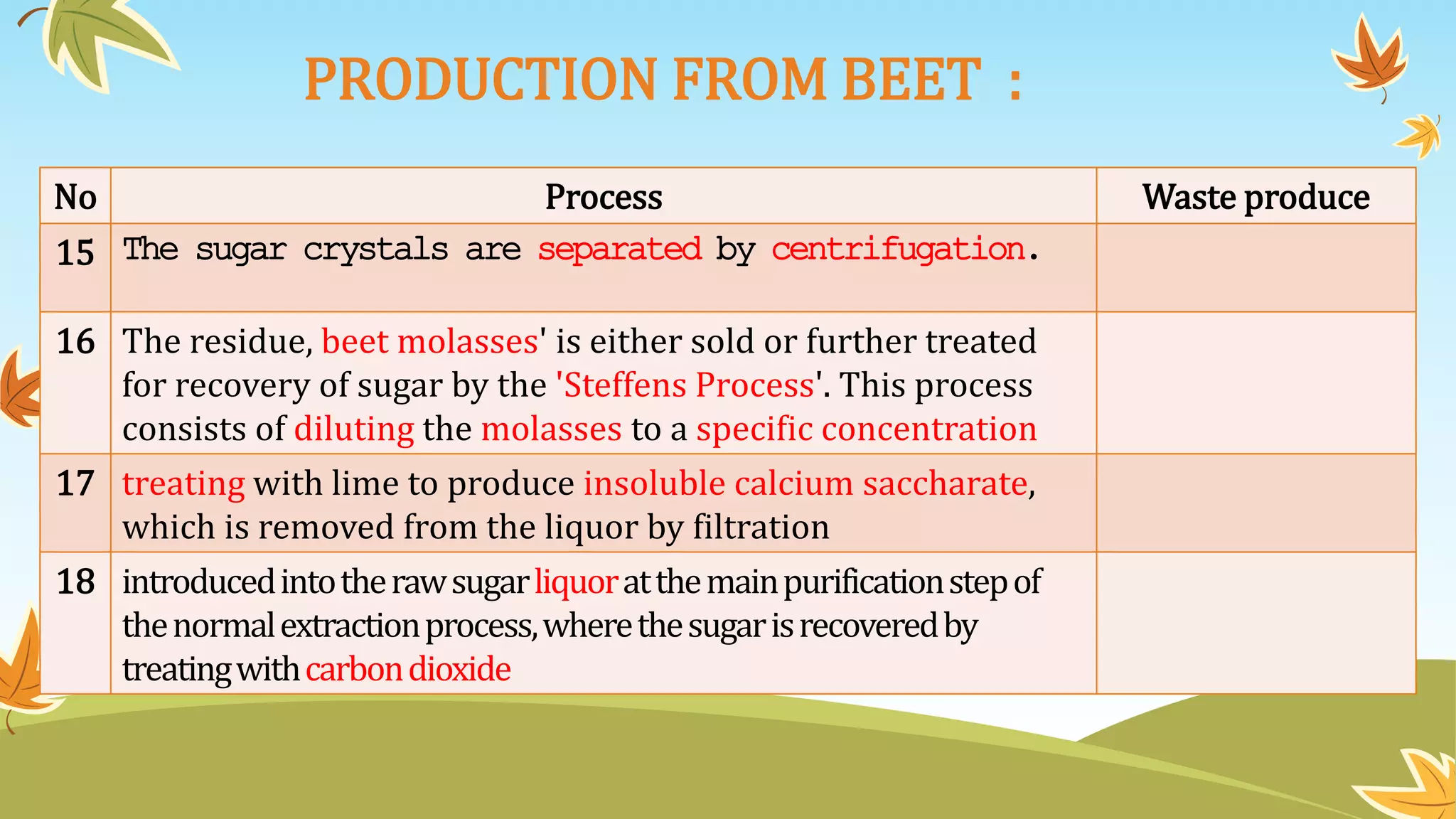 Sugar industry | PPTX
