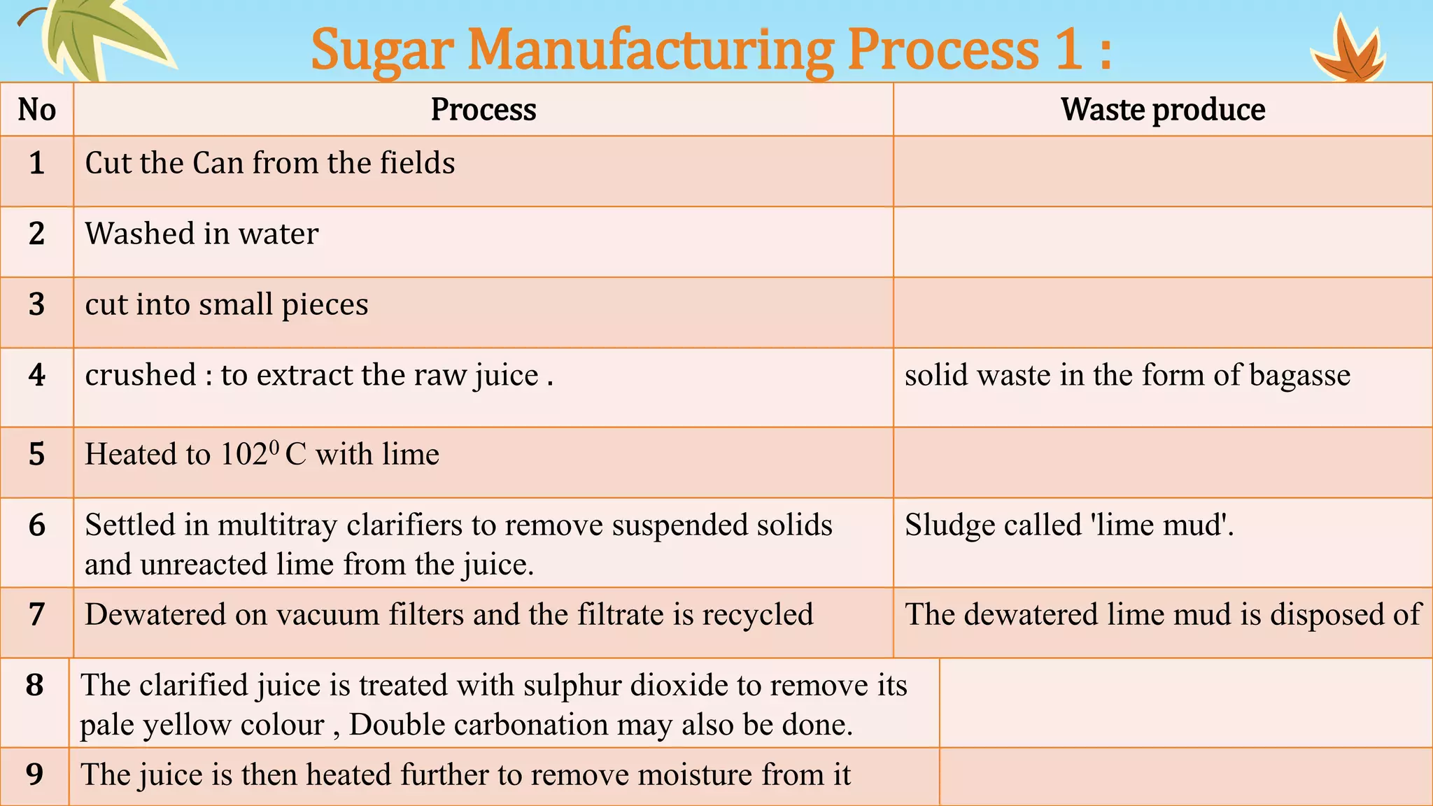 Sugar industry | PPTX