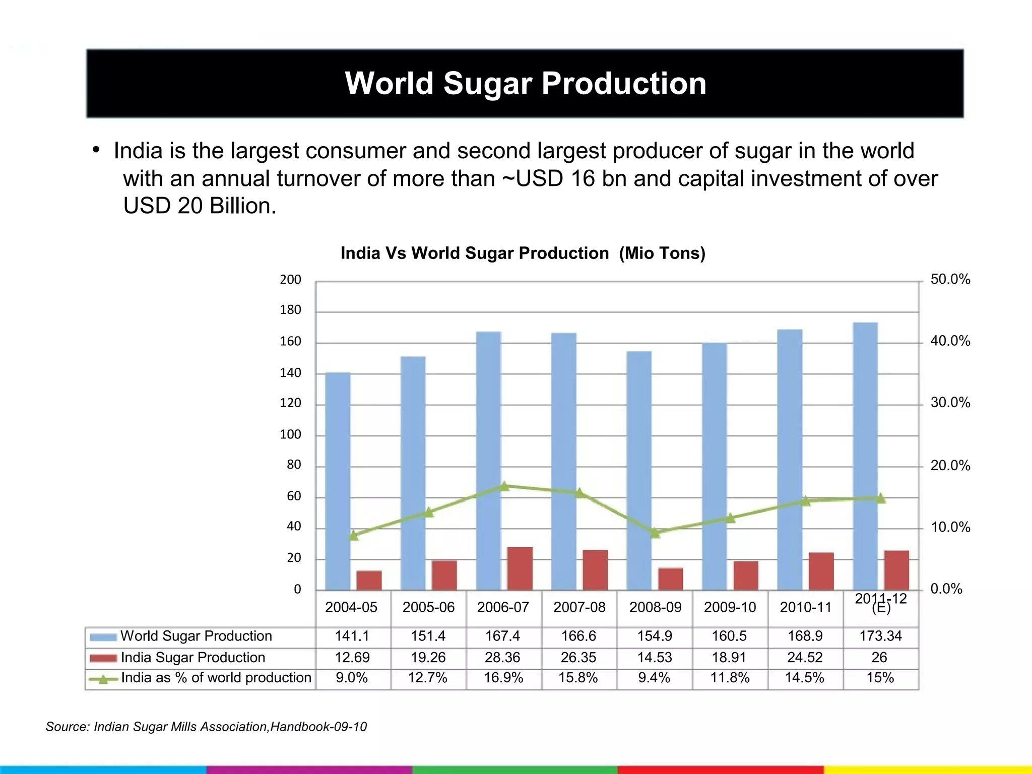Sugar industry in india | PPT