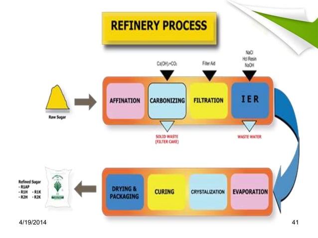 Sugar manufacturing process | PPTX | Desserts and Baking | Food & Drink