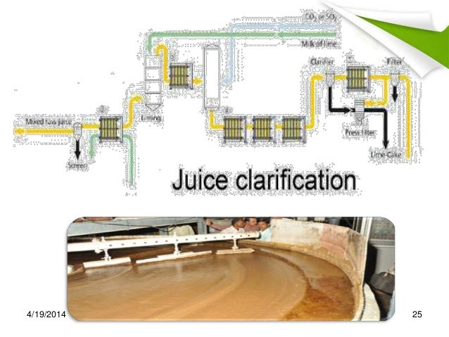 Sugar manufacturing process