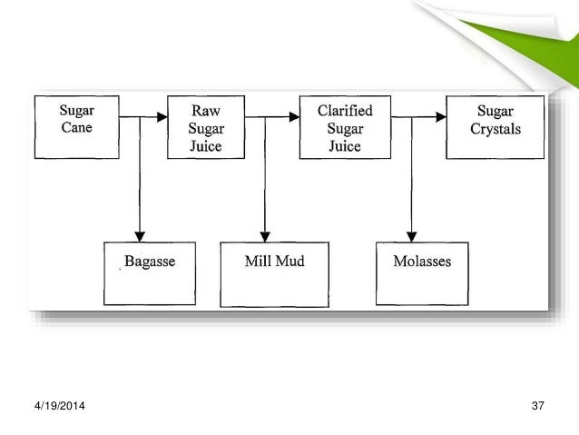 Sugar Production Process Flow Chart