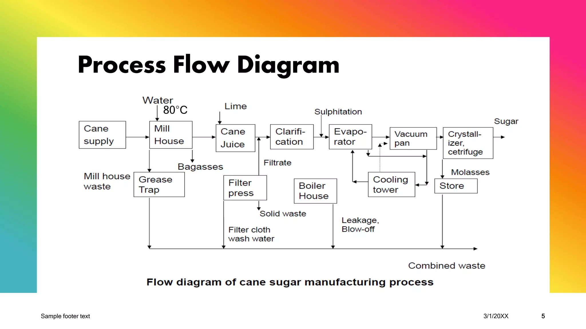 Sugar Manufacturing Process.pptx