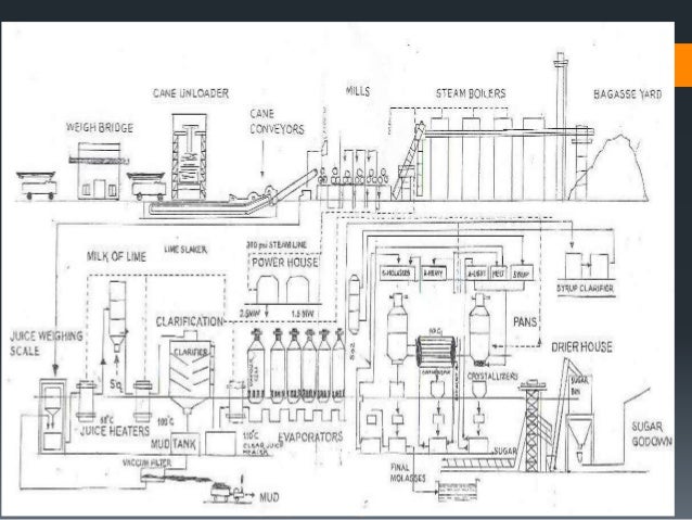 waste utilization in sugarmills