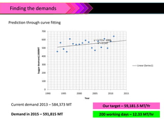 Sugar plant design | PPTX