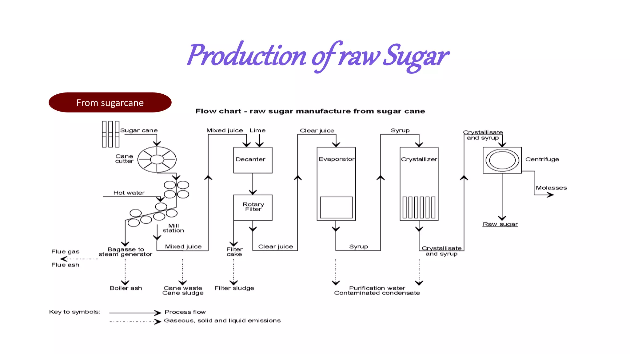 Sugar processing | PPTX