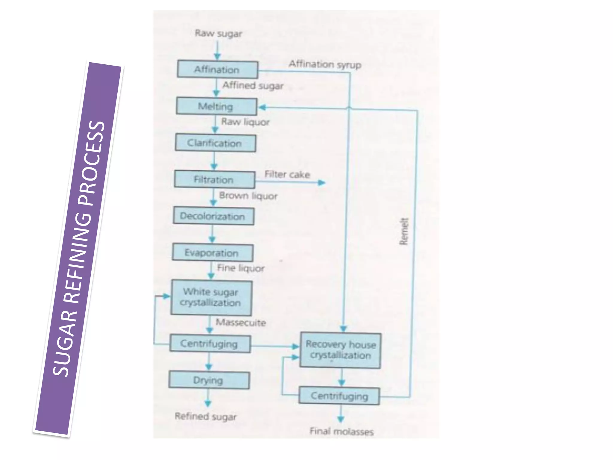 Sugar refining | PDF