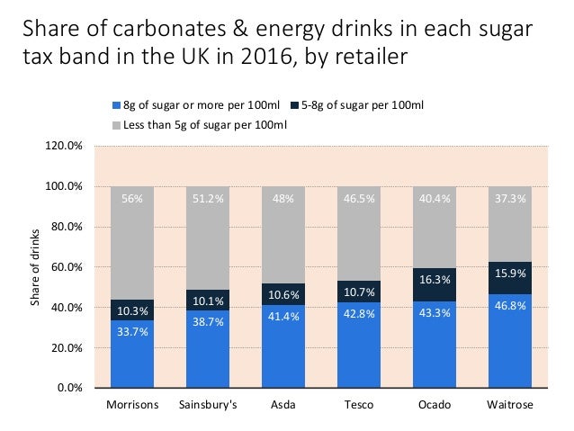 Economics of the UK tax on high sugar drinks