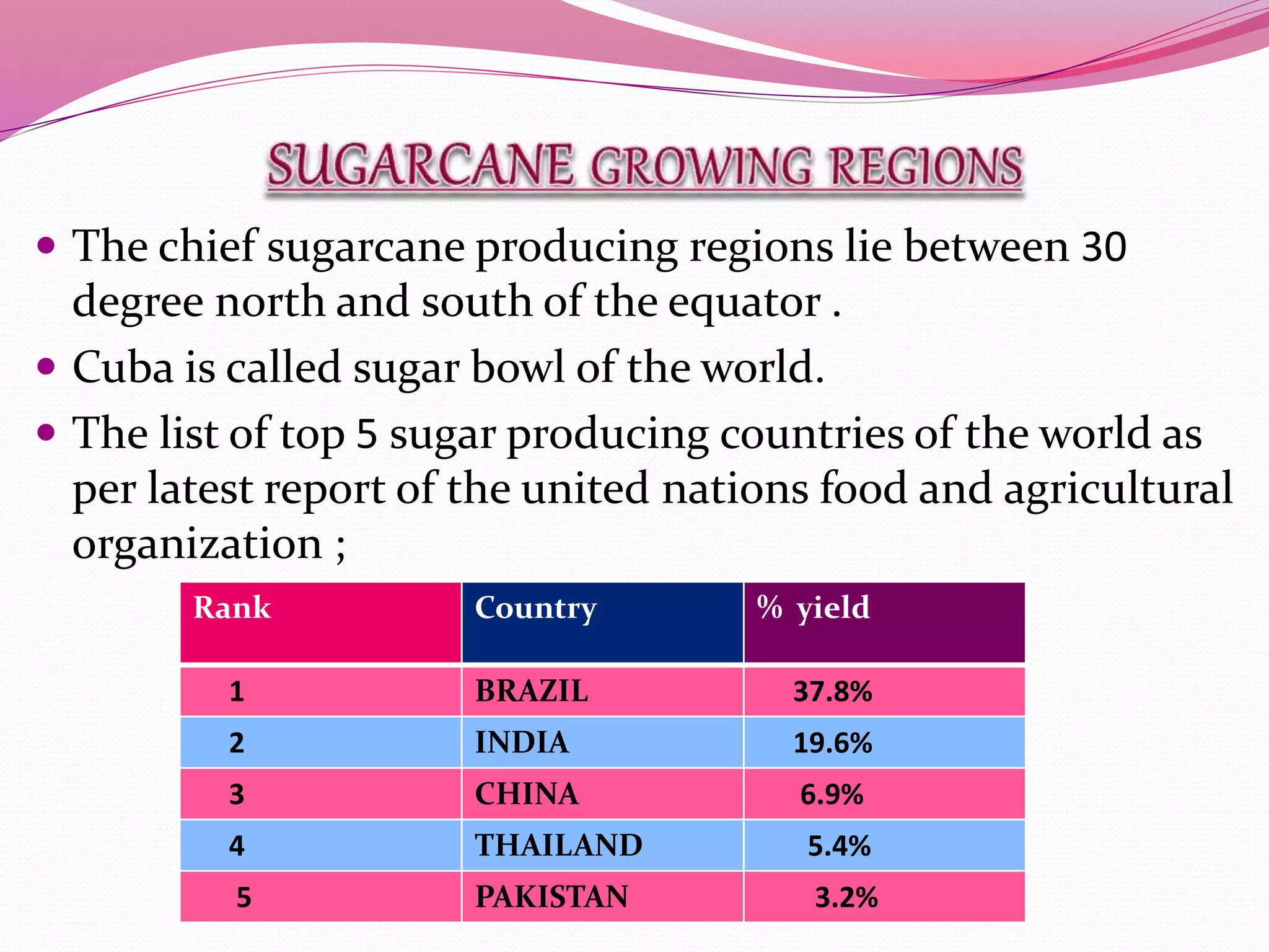 Sugar yeilding plants | PPTX