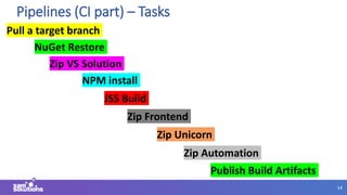 Let’s setup CI/CD for Sitecore Managed Cloud/PaaS using Azure DevOps pipelines | PPT