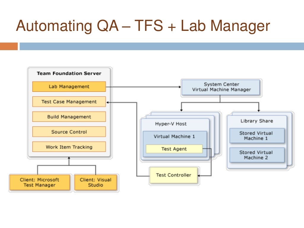 Practical management of development & QA environments for SharePoint