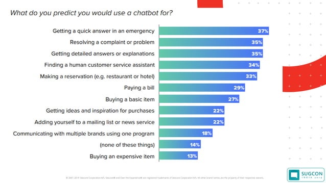 SUGCON India Microsoft Bot Framework + Sitecore | PPT