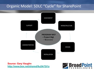 Case Study for a SharePoint SDLC | PPTX