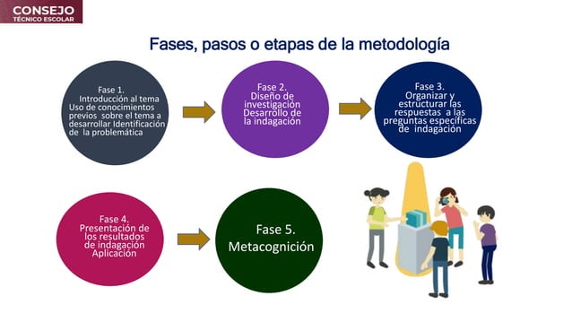 Sugerencias Metodologicas Para El Desarrollo De Proyectos Educativos Pptx