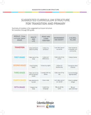 Suggested english curriculum | PDF