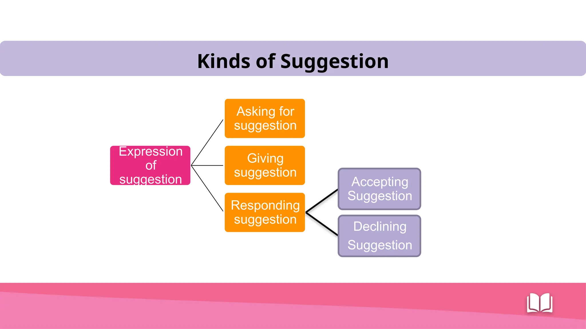 materi Suggestion kelas xI bahasa inggris.pptx