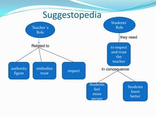 Suggestopedia ppt jc maureira javier castro | PPTX