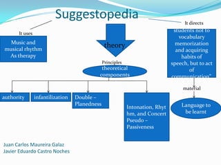 Suggestopedia ppt jc maureira javier castro | PPTX