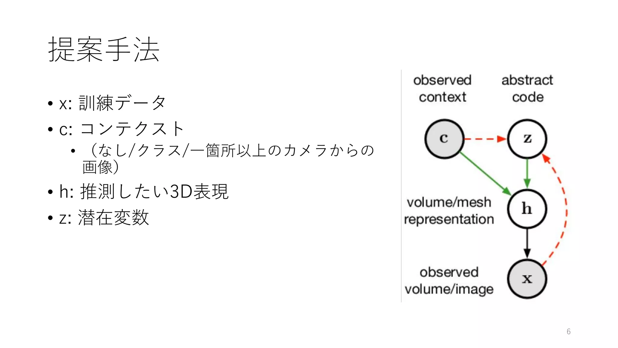 [DL輪読会]Unsupervised Learning of 3D Structure from Images | PPT