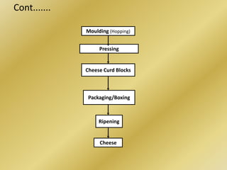 How Cheese Is Made Flowchart