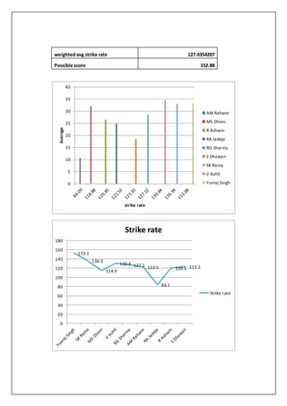 Cricket Analysis using statistics | DOCX