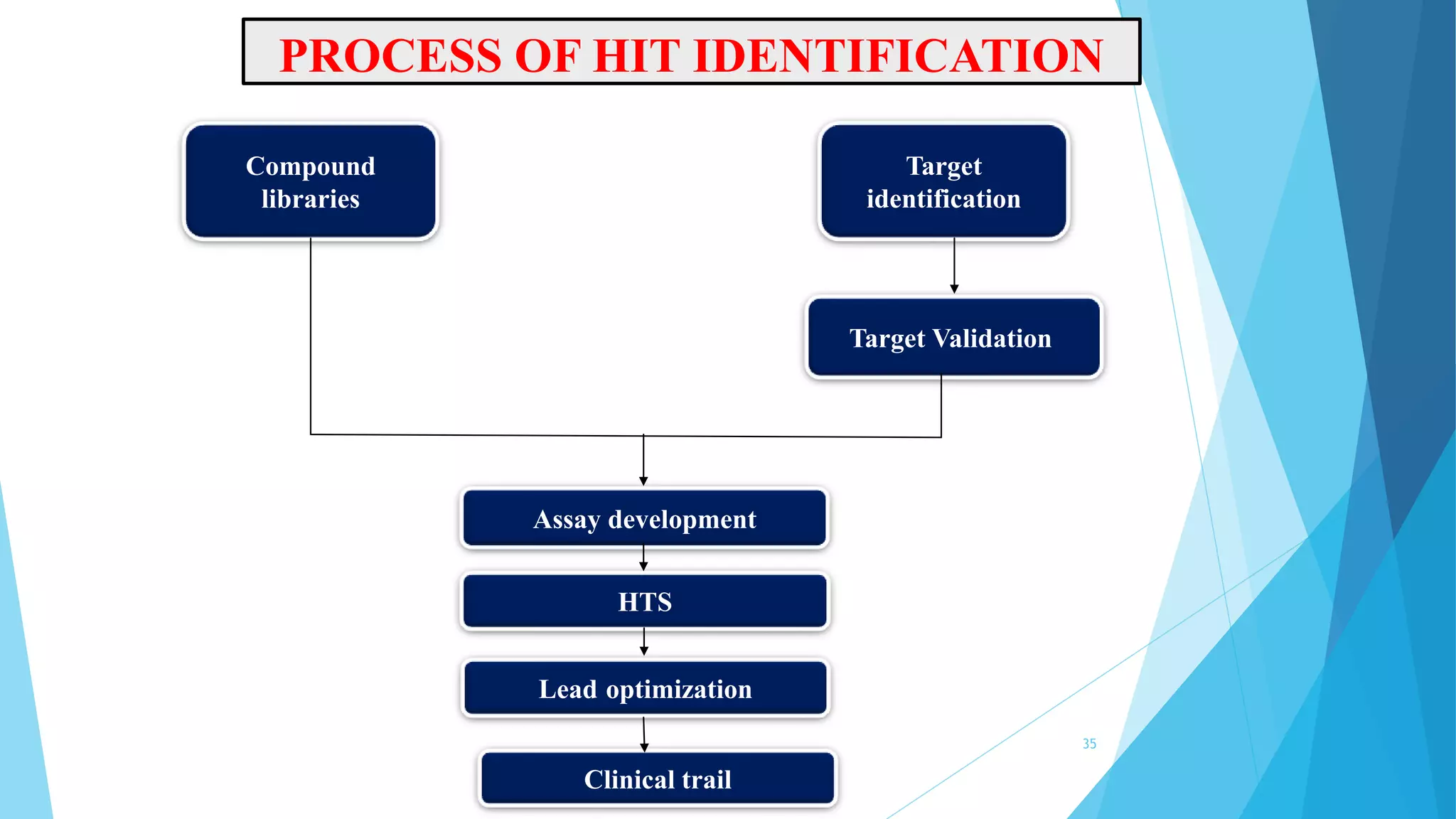 LEAD IDENTIFICATION BY SUHAS PATIL (S.K.) | PPTX