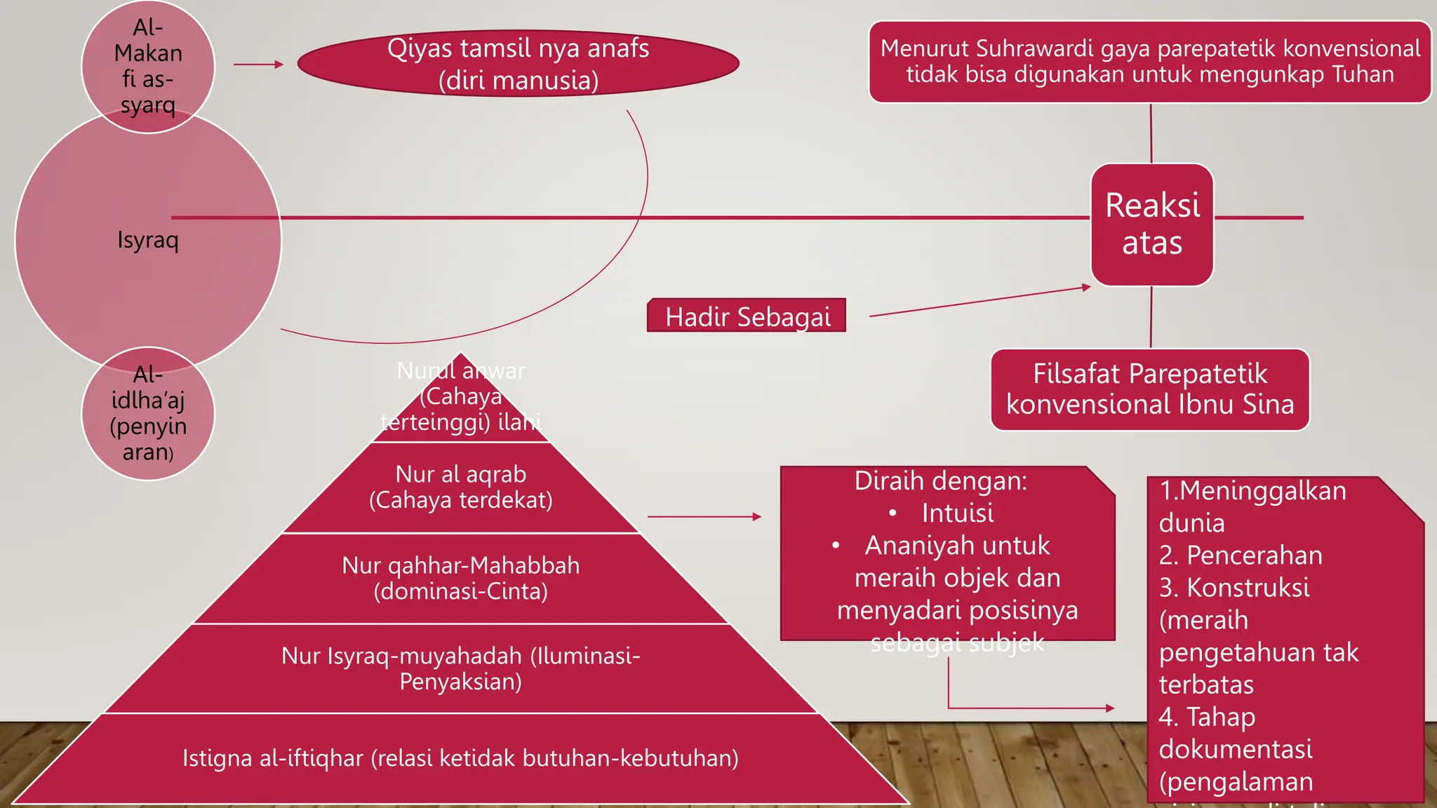 Suhrawardi al-Maqtul iluminasi bagus .pptx