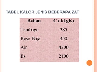 Suhu dan kalor | PPT