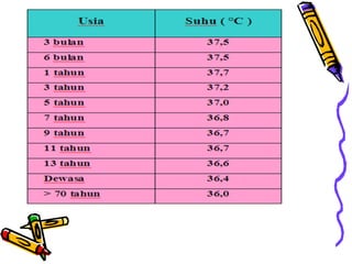 Suhu tubuh | PPT