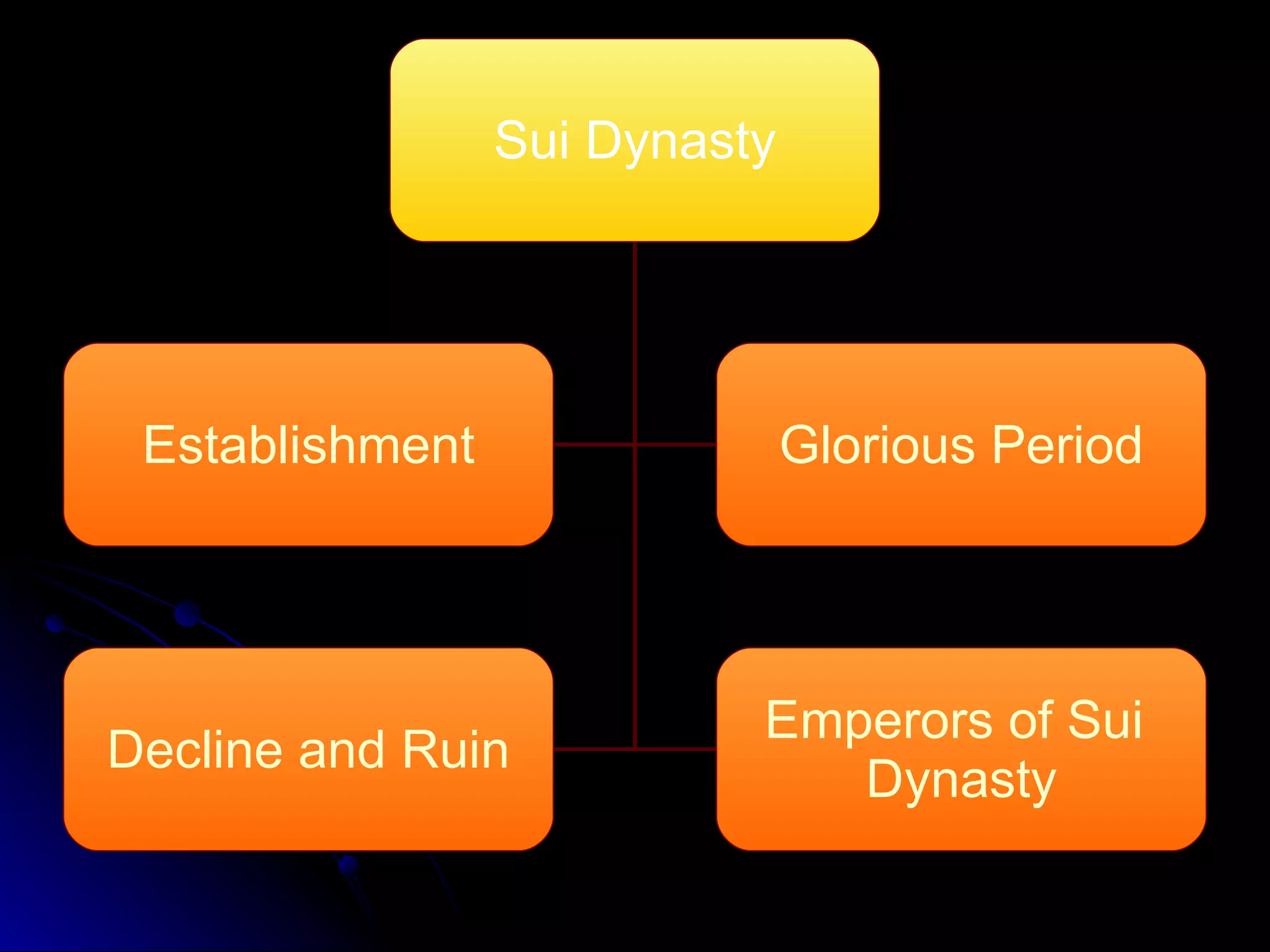 Sui Dynasty | PPT