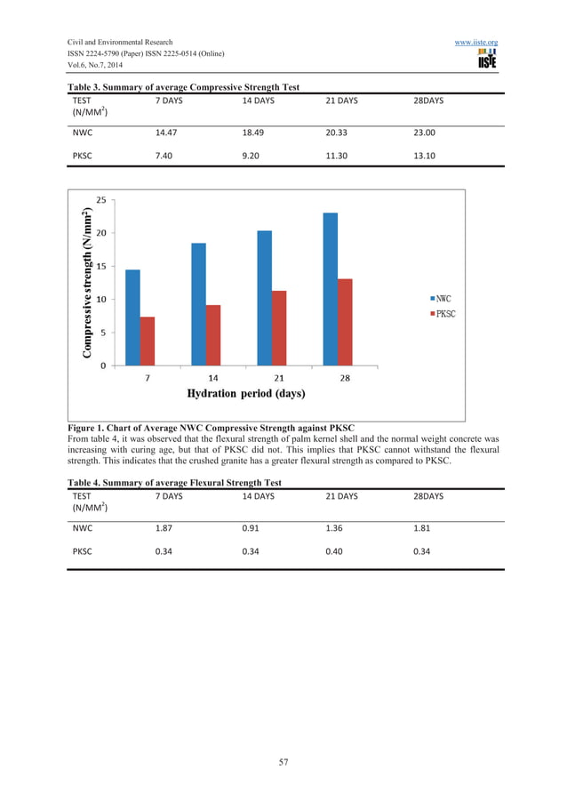 Suitabilty of palm kernel shell as coarse aggregate in | PDF