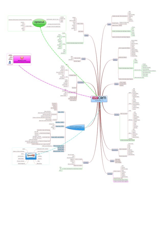 Mindmap for SuiteCRM the Sugar CRM fork | PDF