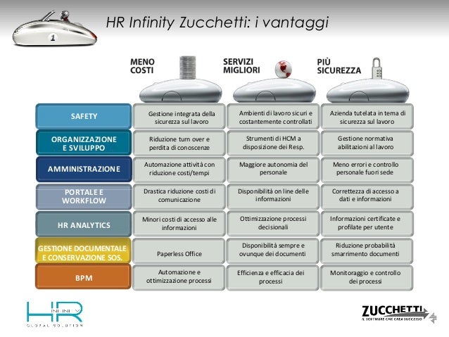 HR Infinity Zucchetti: la suite HR globale per la gestione del person…