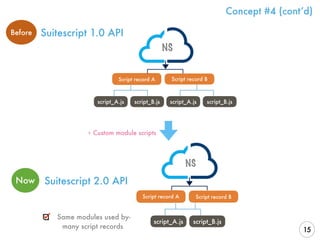 Suite Script 2.0 API Basics | PPT