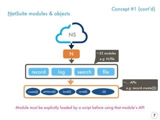 Suite Script 2.0 API Basics | PPT
