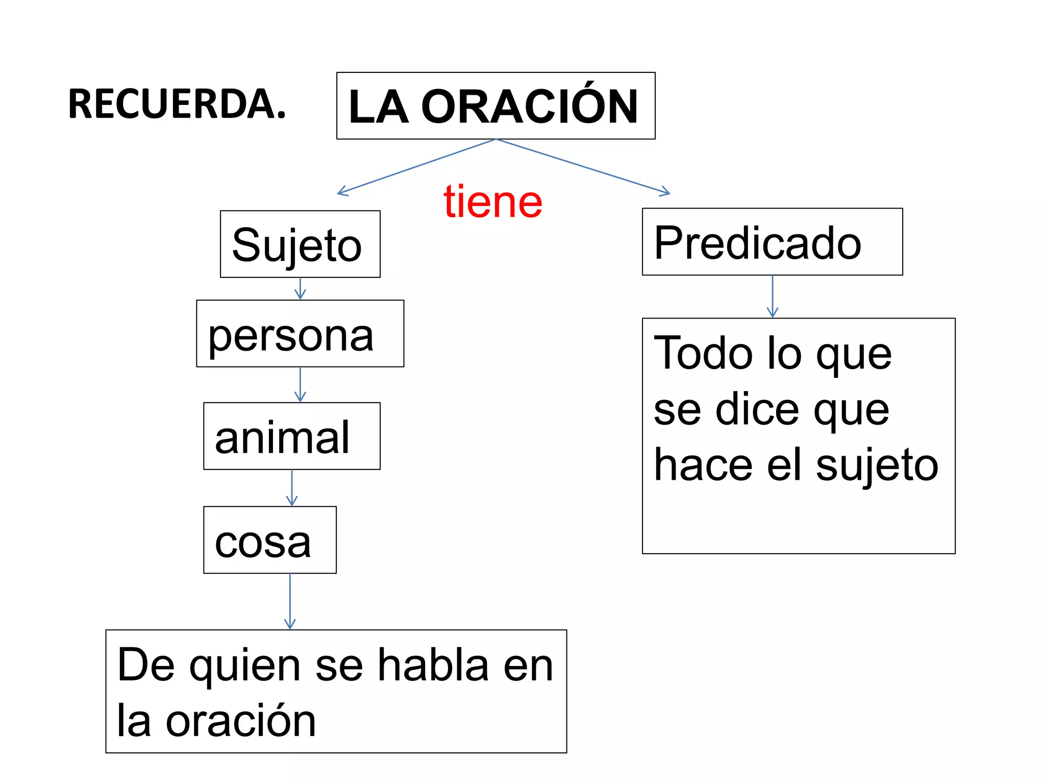 Sujeto y predicado en oraciones | PPTX