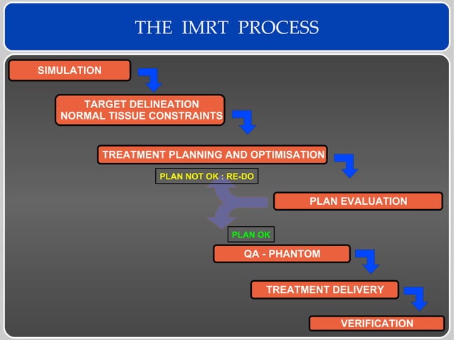 IMRT IN CANCER CERVIX | ODP