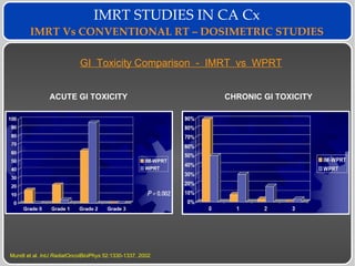 IMRT IN CANCER CERVIX | ODP