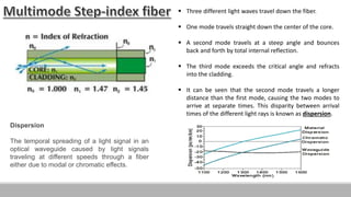 Basics of Optical Fiber By Sujit Jha | PPTX