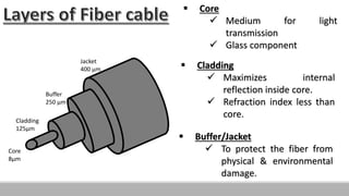Basics of Optical Fiber By Sujit Jha | PPT